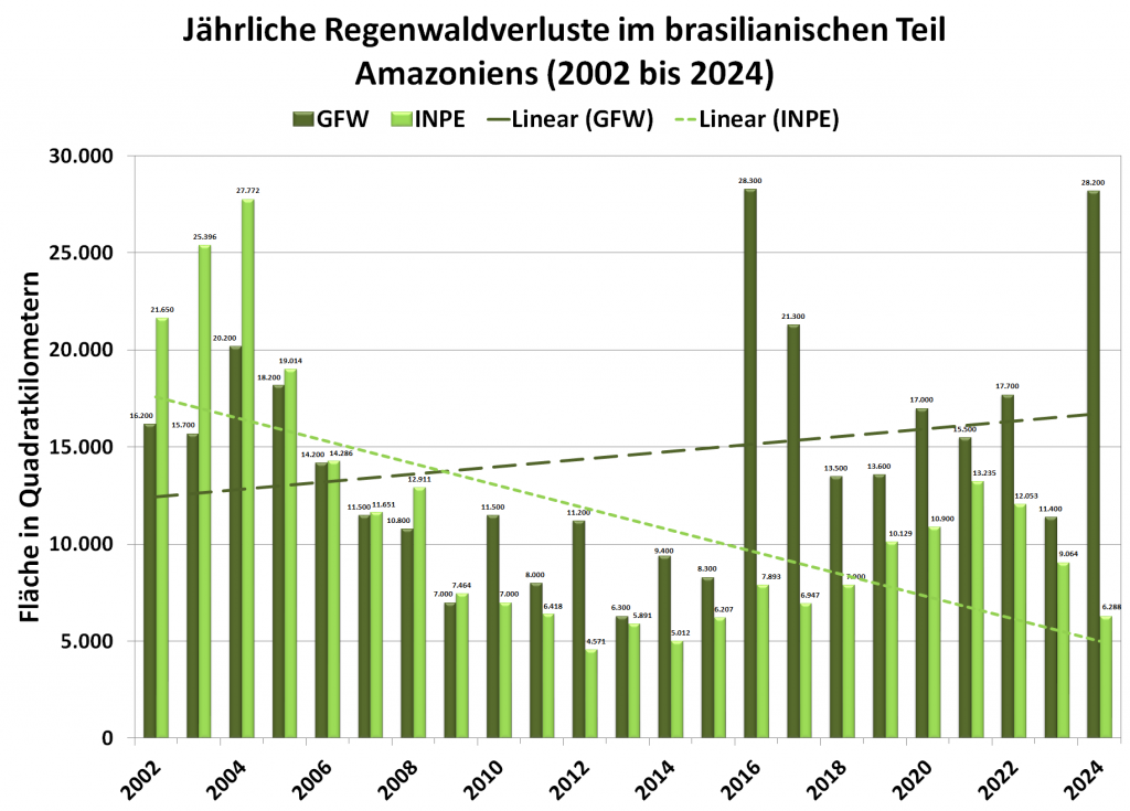 Regenwaldverluste in Amazonien - welche Zahlen sind verlässlich ...
