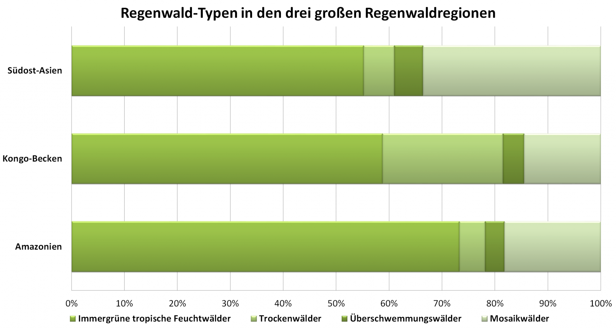 Regenwald-Typen – Einteilung der Regenwälder - Faszination Regenwald